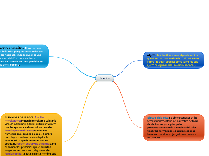 la etica - Mind Map